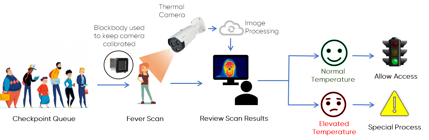 Can Fever Detection Cameras Make Your Facility Safer? | Thermal Camera